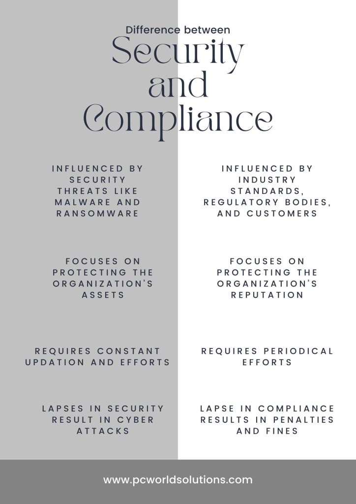 Security vs Compliance: Exploring Similarities and Differences